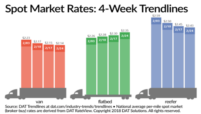 February Van, Flatbed and Reefer Rate Trends